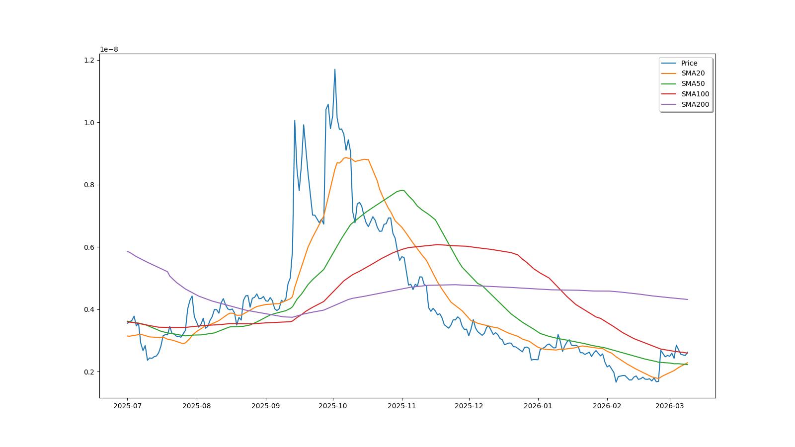 KeKChain Simple Moving Averages