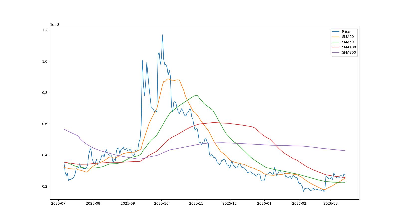 KeKChain Simple Moving Averages