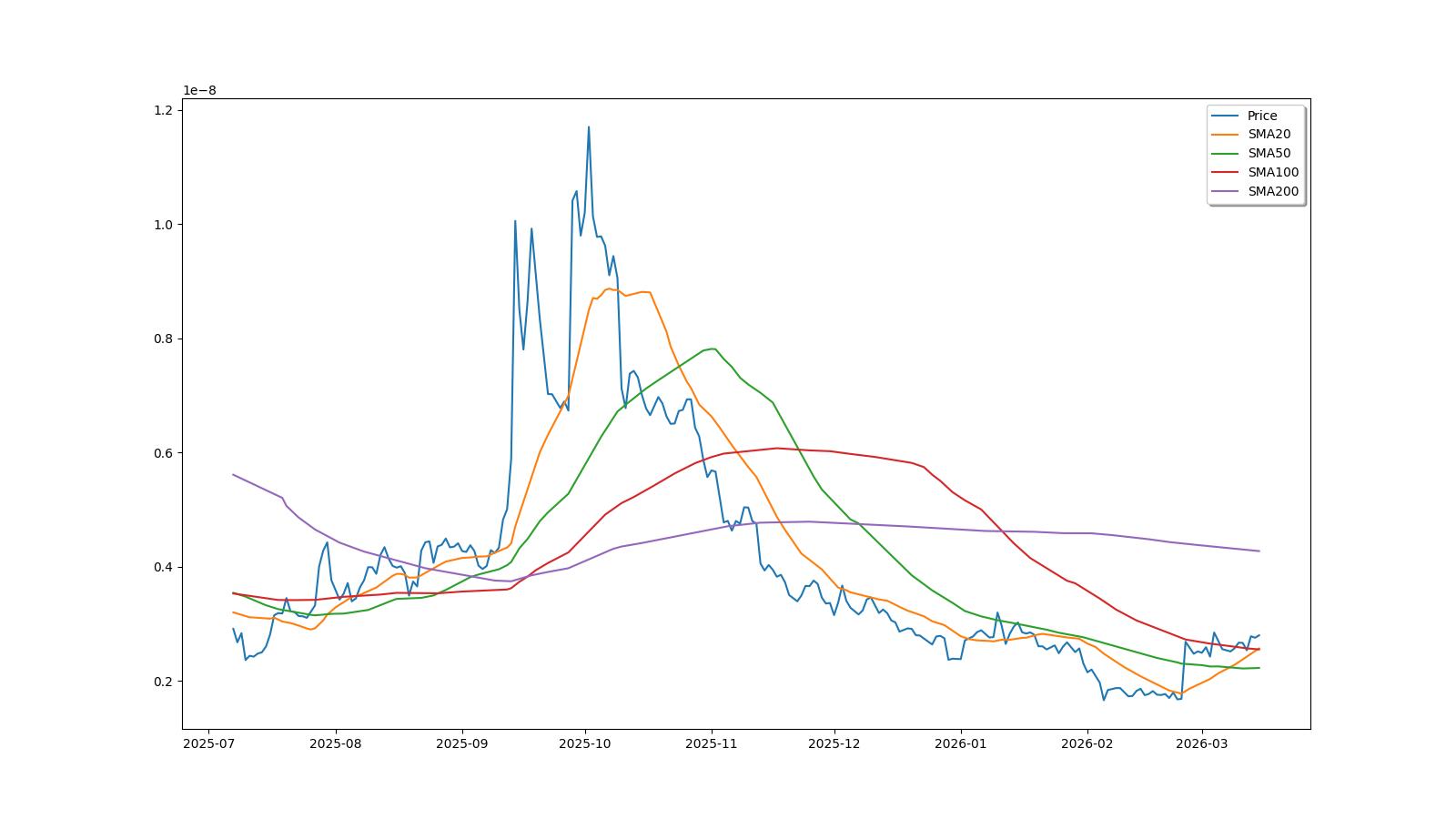 KeKChain Simple Moving Averages