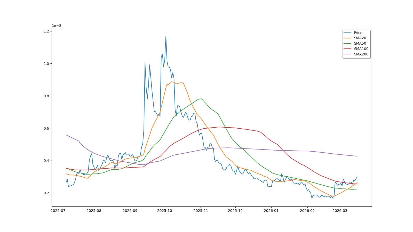KeKChain Simple Moving Averages