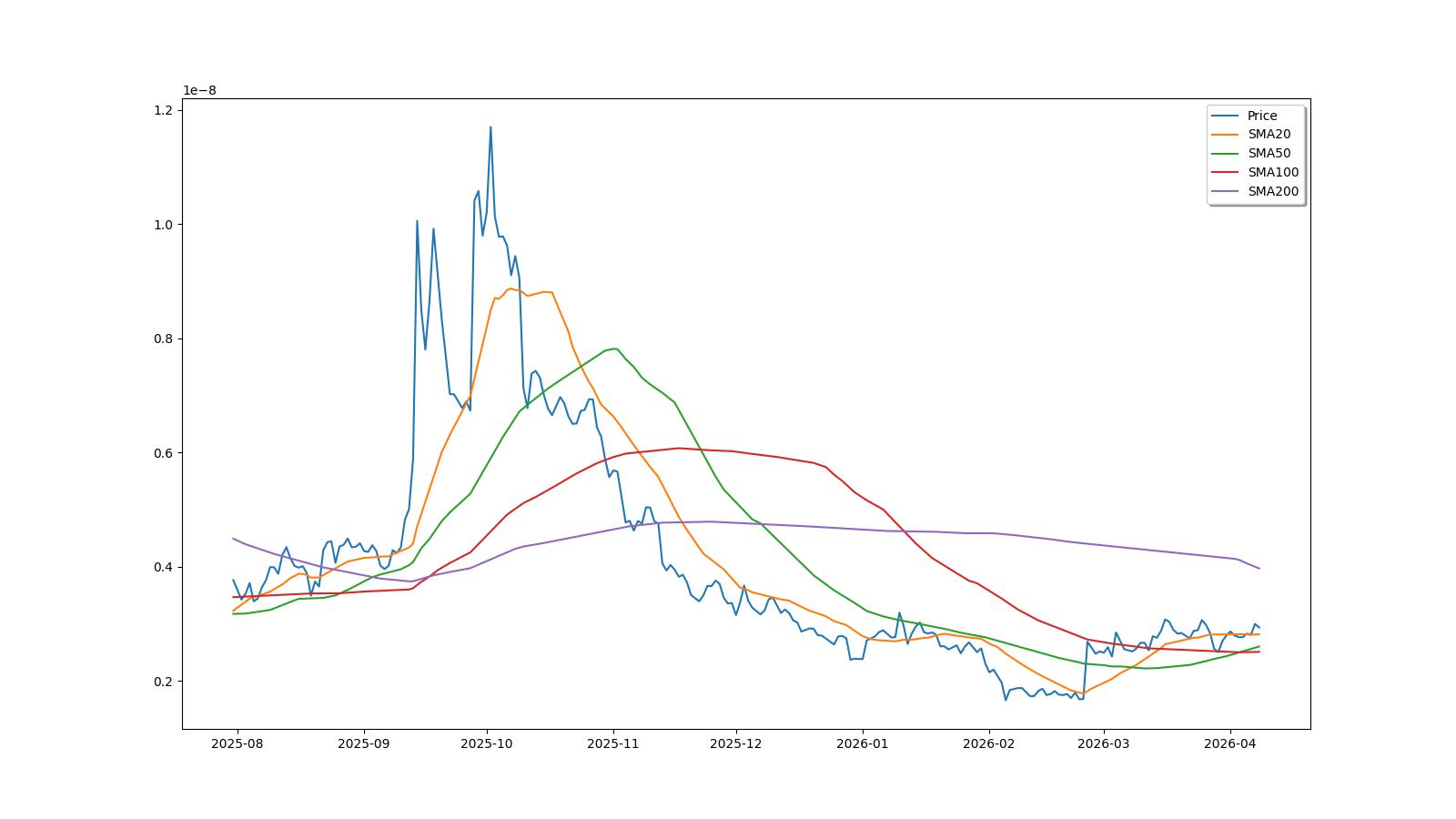 KeKChain Simple Moving Averages