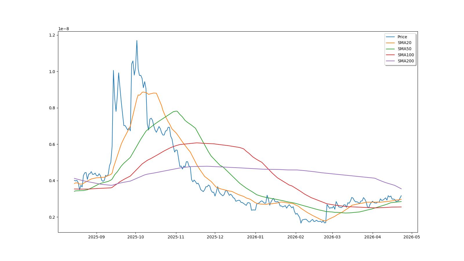 KeKChain Simple Moving Averages