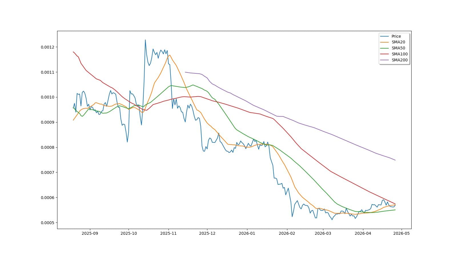 Kekius Maximus (kekiusmaximus.army) Simple Moving Averages