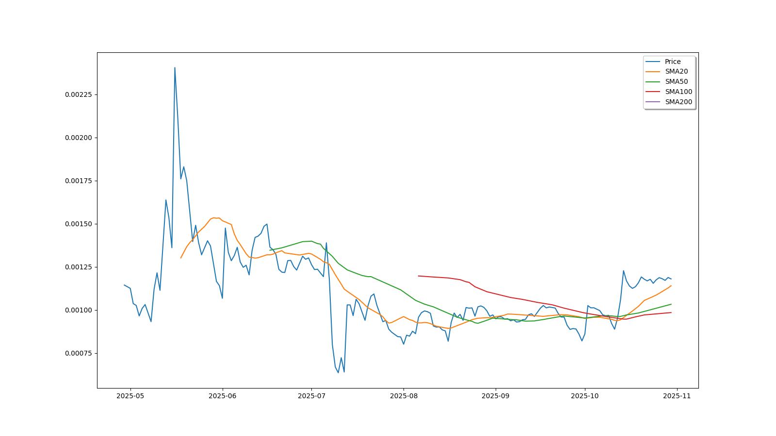 Kekius Maximus (kekiusmaximus.army) Simple Moving Averages