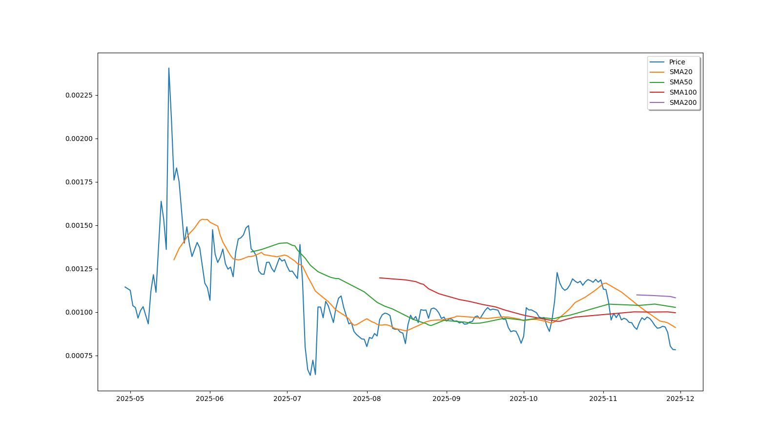 Kekius Maximus (kekiusmaximus.army) Simple Moving Averages