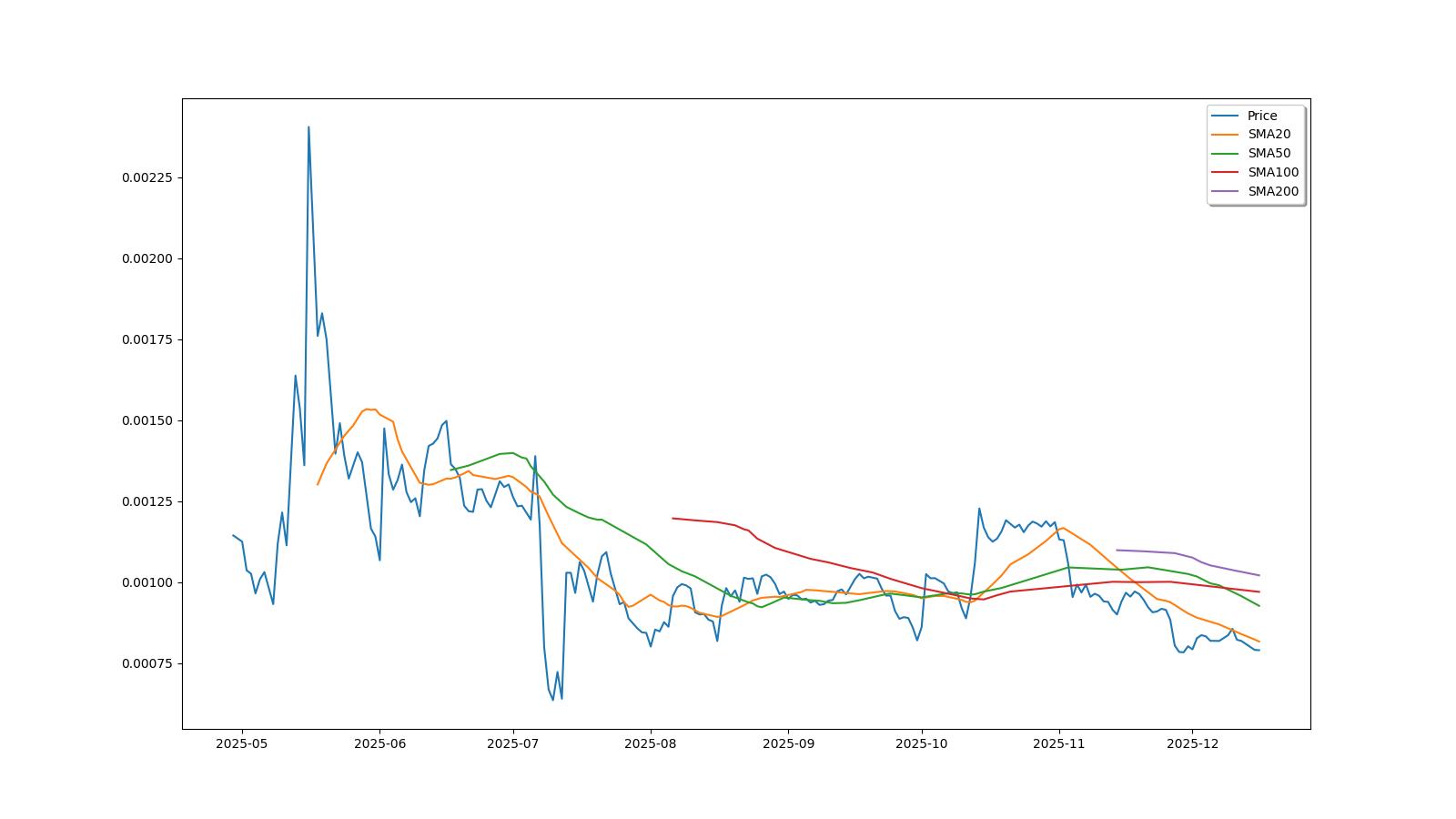 Kekius Maximus (kekiusmaximus.army) Simple Moving Averages