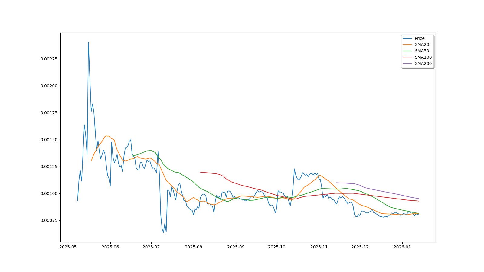 Kekius Maximus (kekiusmaximus.army) Simple Moving Averages