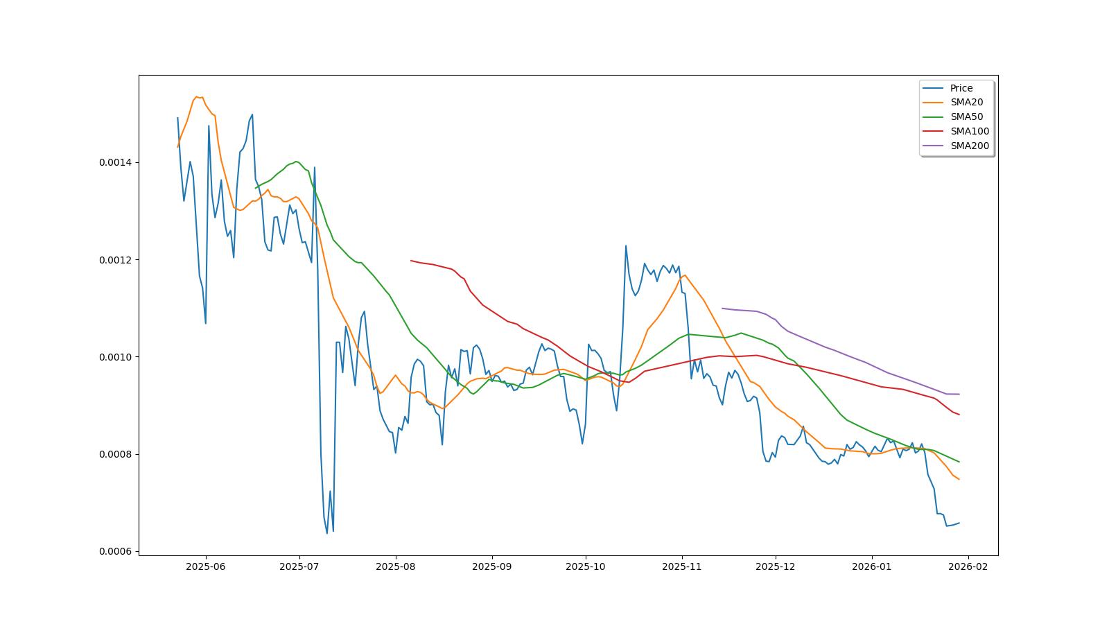 Kekius Maximus (kekiusmaximus.army) Simple Moving Averages