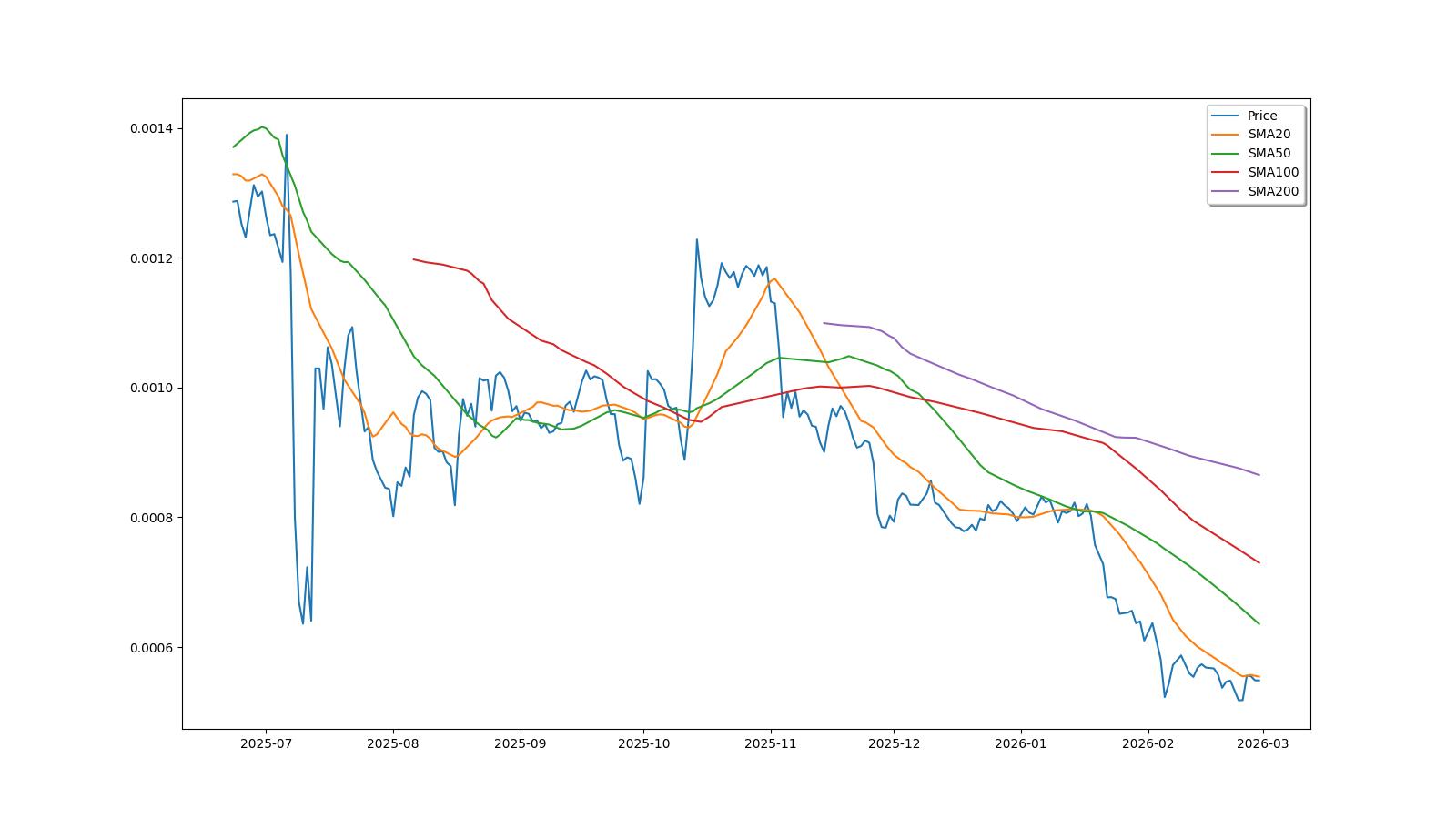 Kekius Maximus (kekiusmaximus.army) Simple Moving Averages