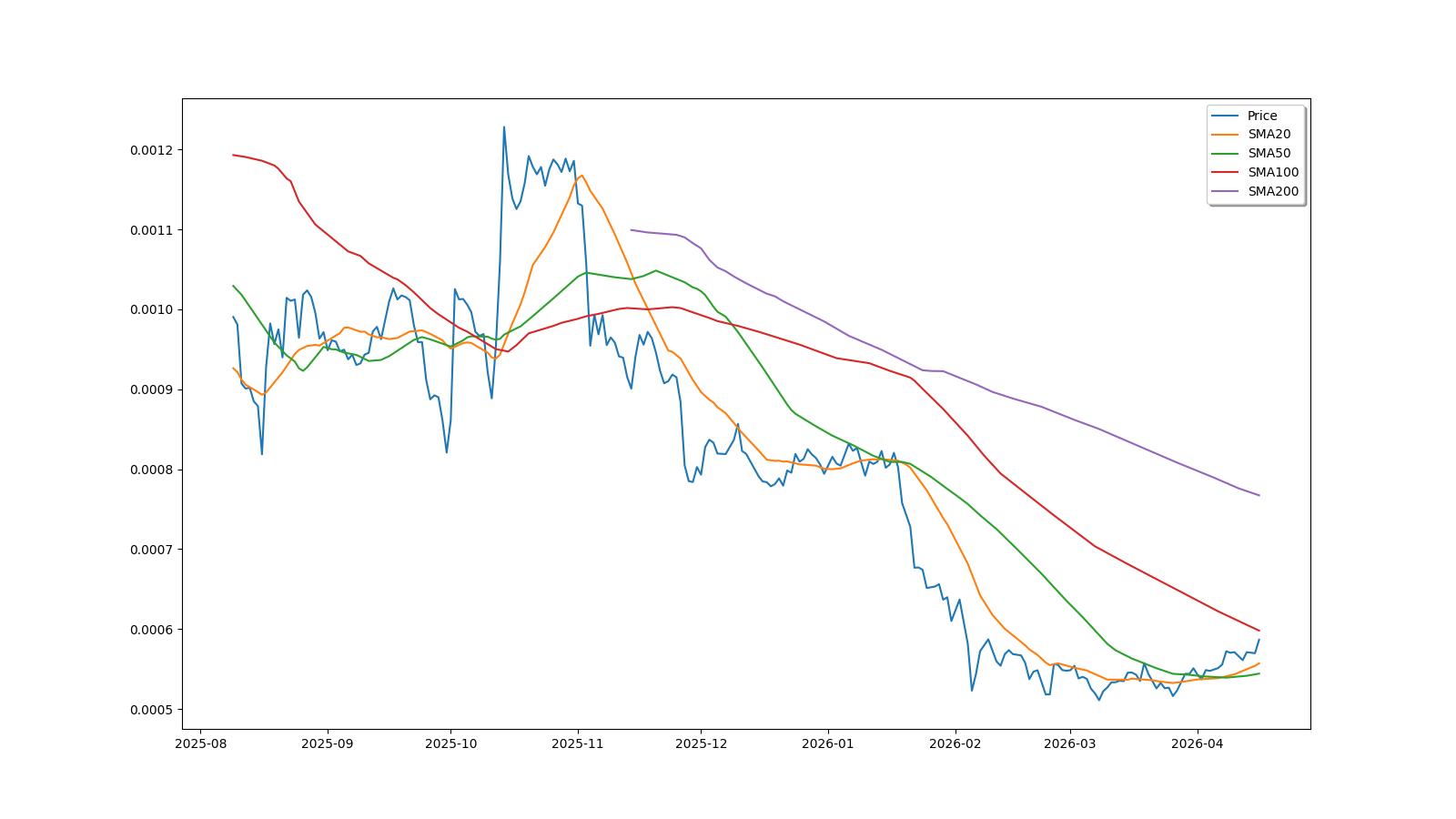 Kekius Maximus (kekiusmaximus.army) Simple Moving Averages