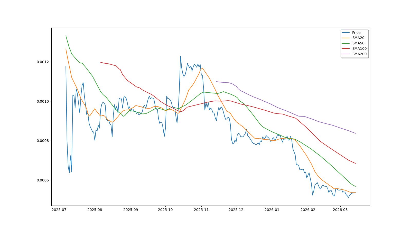 Kekius Maximus (kekiusmaximus.army) Simple Moving Averages