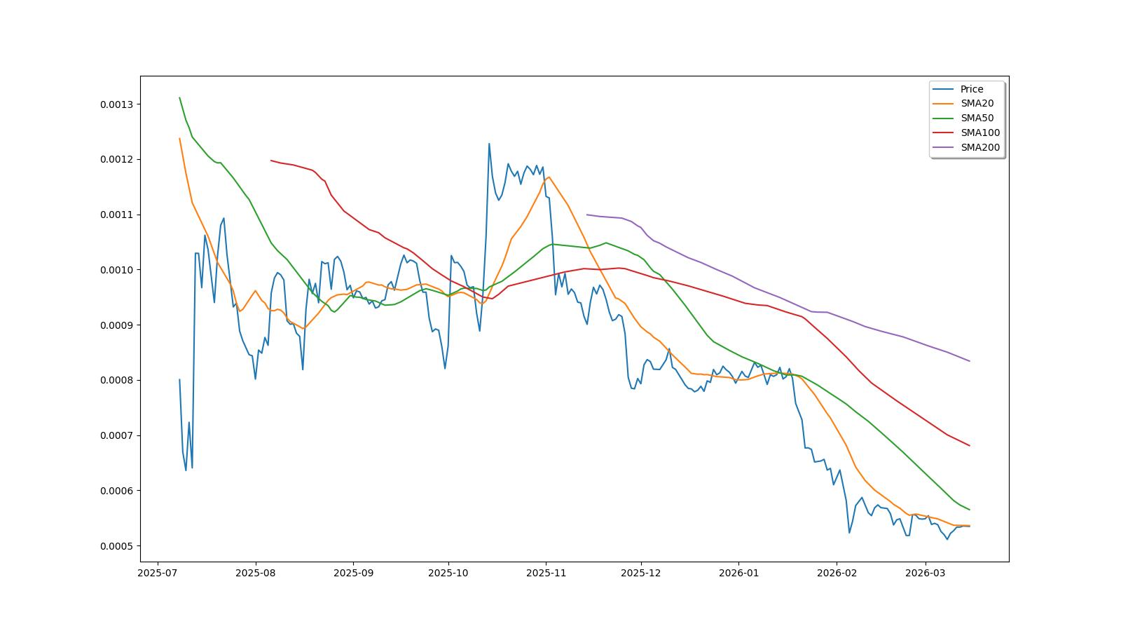 Kekius Maximus (kekiusmaximus.army) Simple Moving Averages