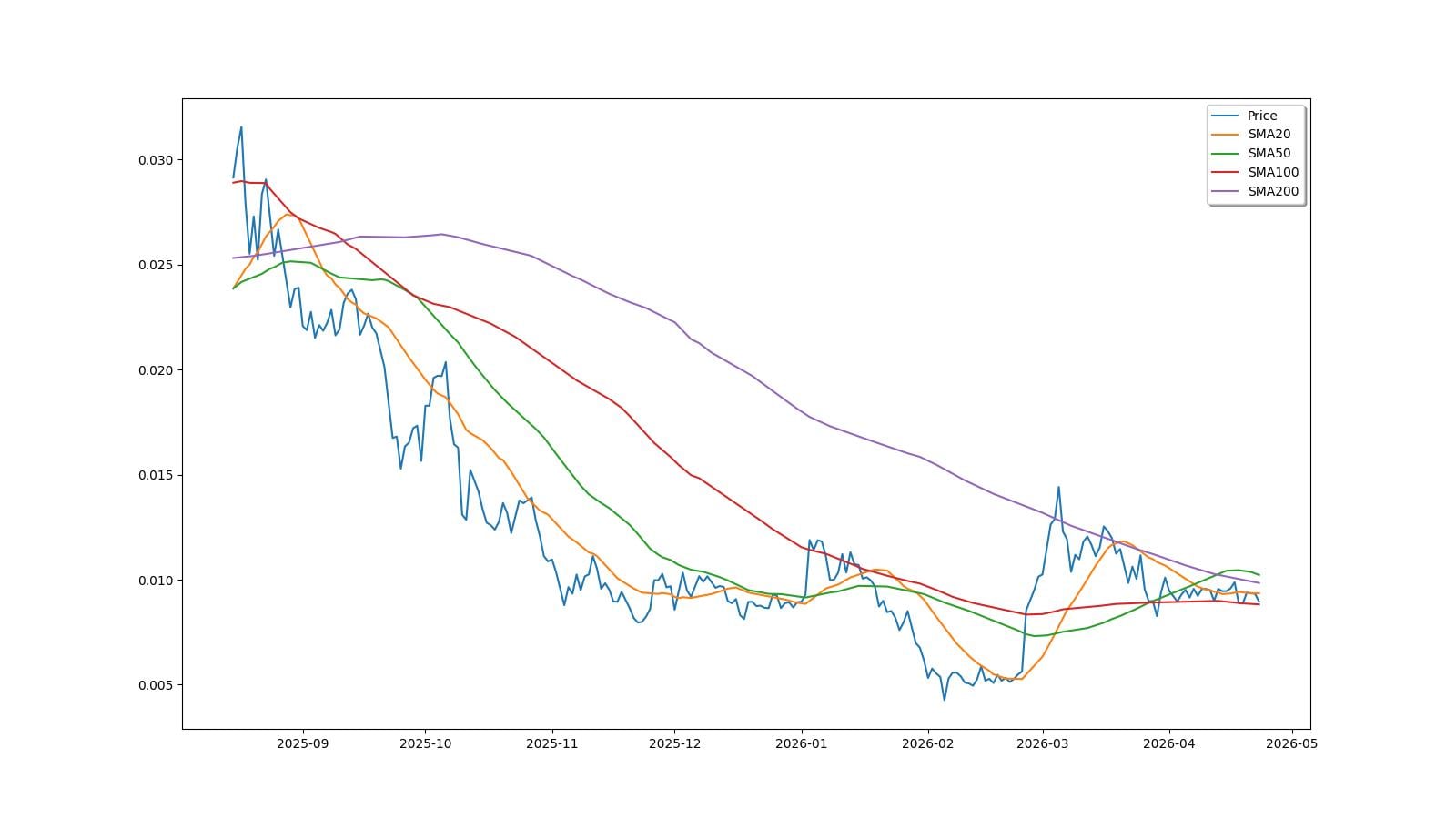 Kekius Maximus (kekiusmaximus.vip) Simple Moving Averages