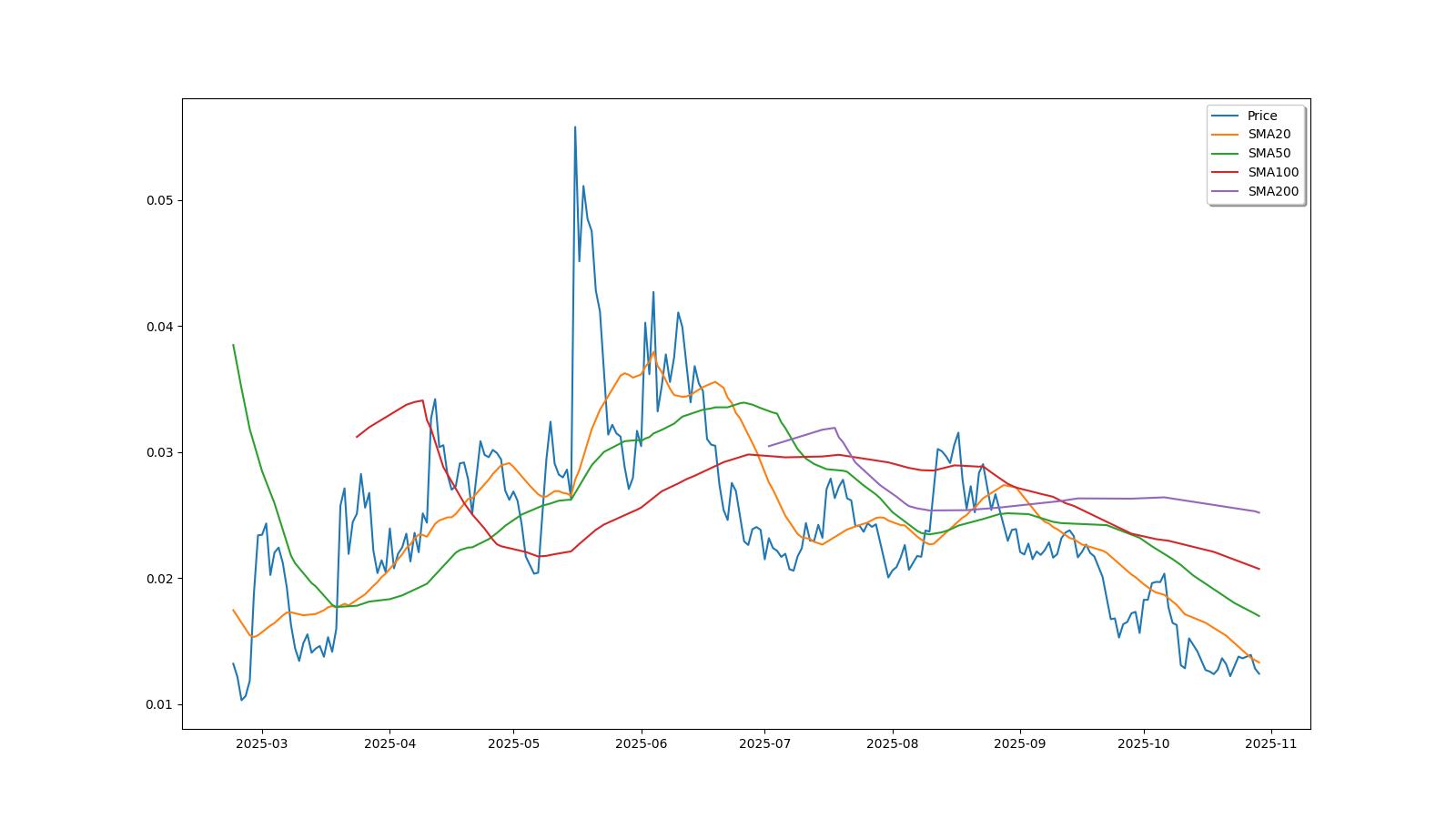 Kekius Maximus (kekiusmaximus.vip) Simple Moving Averages