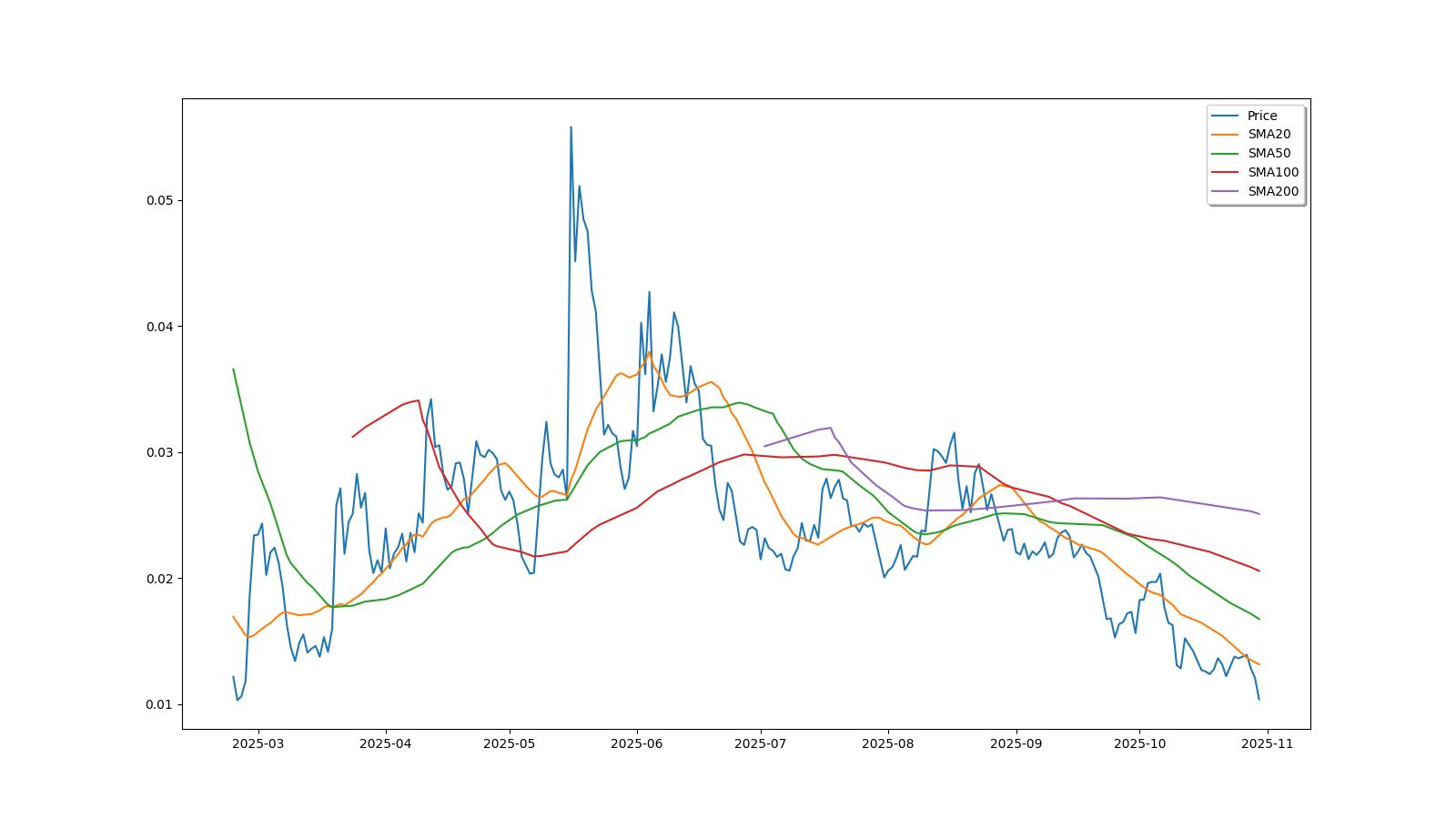 Kekius Maximus (kekiusmaximus.vip) Simple Moving Averages