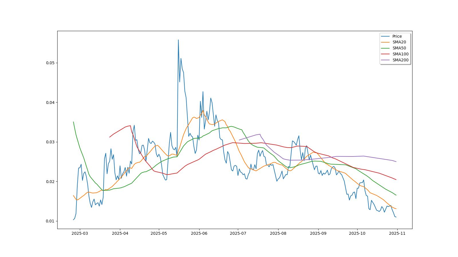 Kekius Maximus (kekiusmaximus.vip) Simple Moving Averages