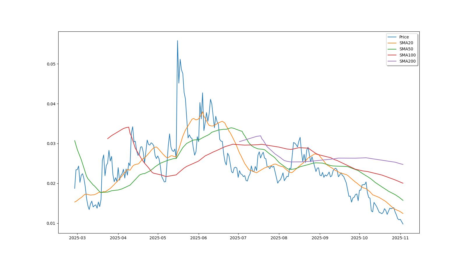 Kekius Maximus (kekiusmaximus.vip) Simple Moving Averages