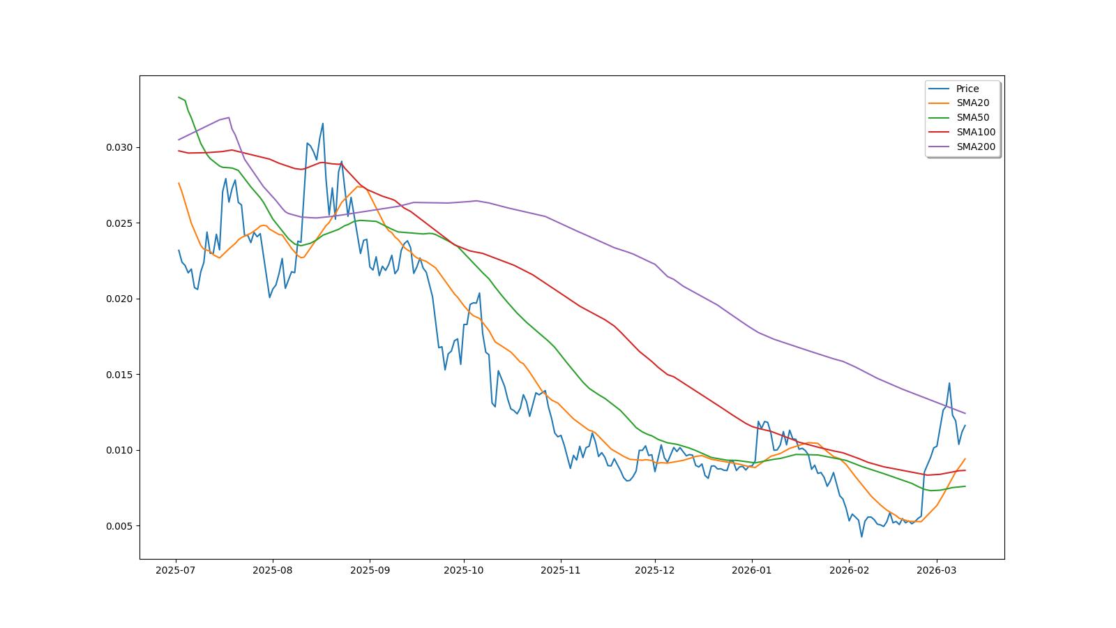 Kekius Maximus (kekiusmaximus.vip) Simple Moving Averages