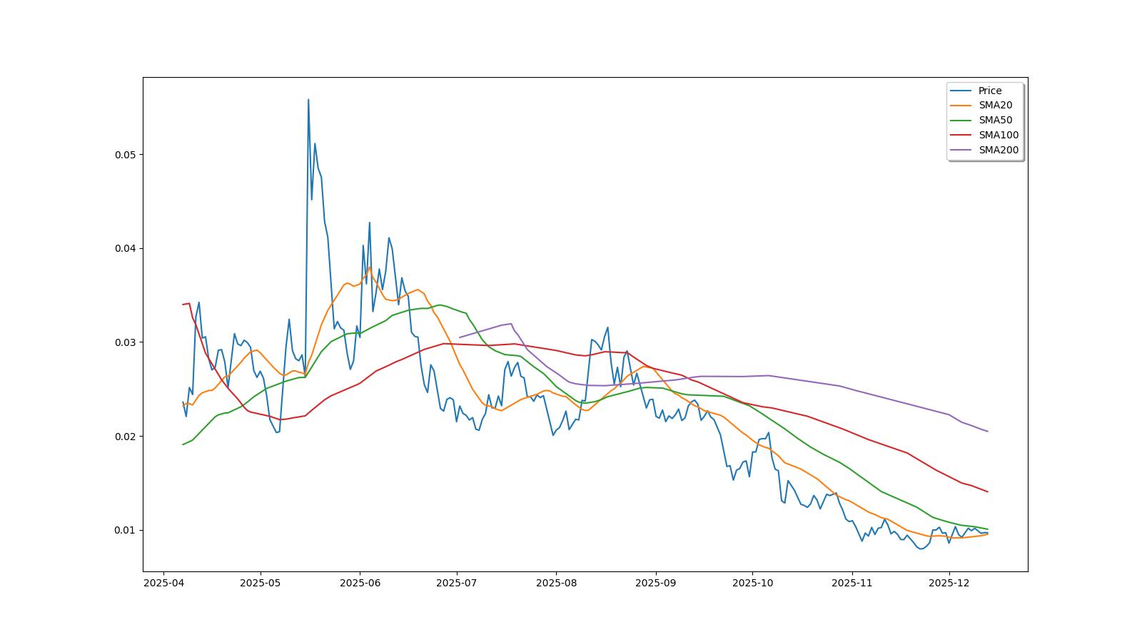 Kekius Maximus (kekiusmaximus.vip) Simple Moving Averages