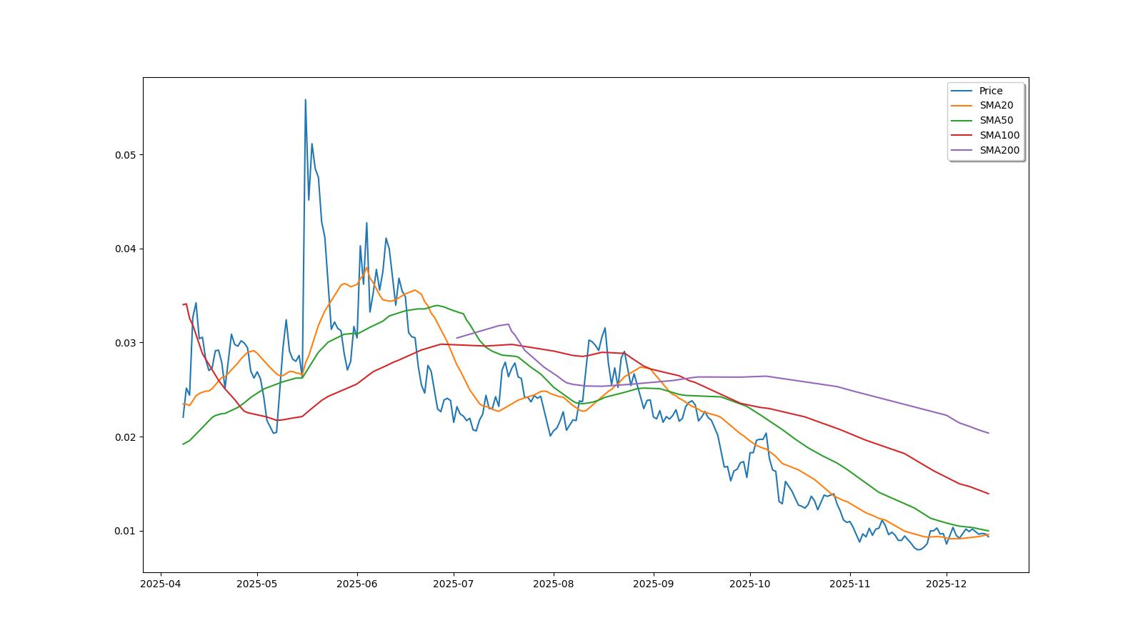 Kekius Maximus (kekiusmaximus.vip) Simple Moving Averages