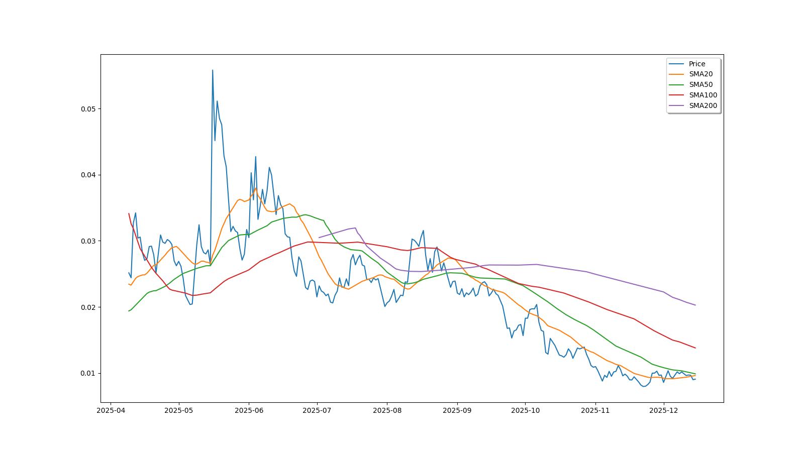 Kekius Maximus (kekiusmaximus.vip) Simple Moving Averages