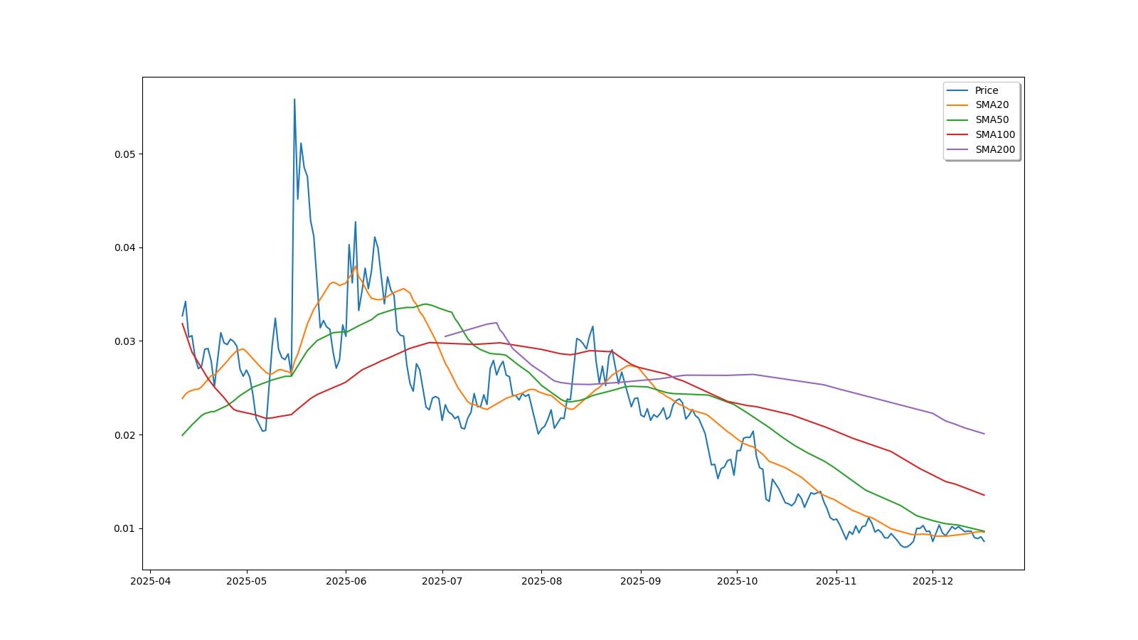Kekius Maximus (kekiusmaximus.vip) Simple Moving Averages
