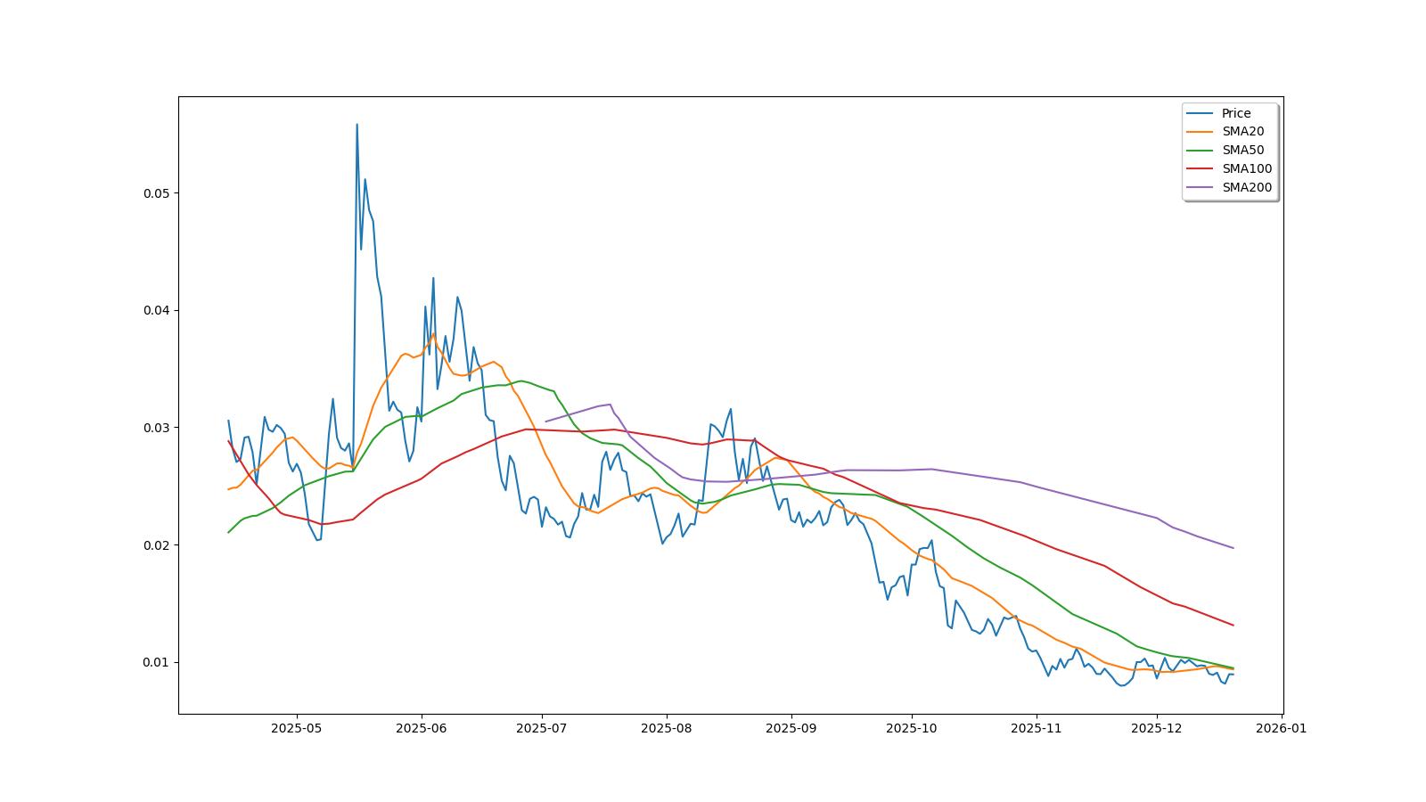 Kekius Maximus (kekiusmaximus.vip) Simple Moving Averages