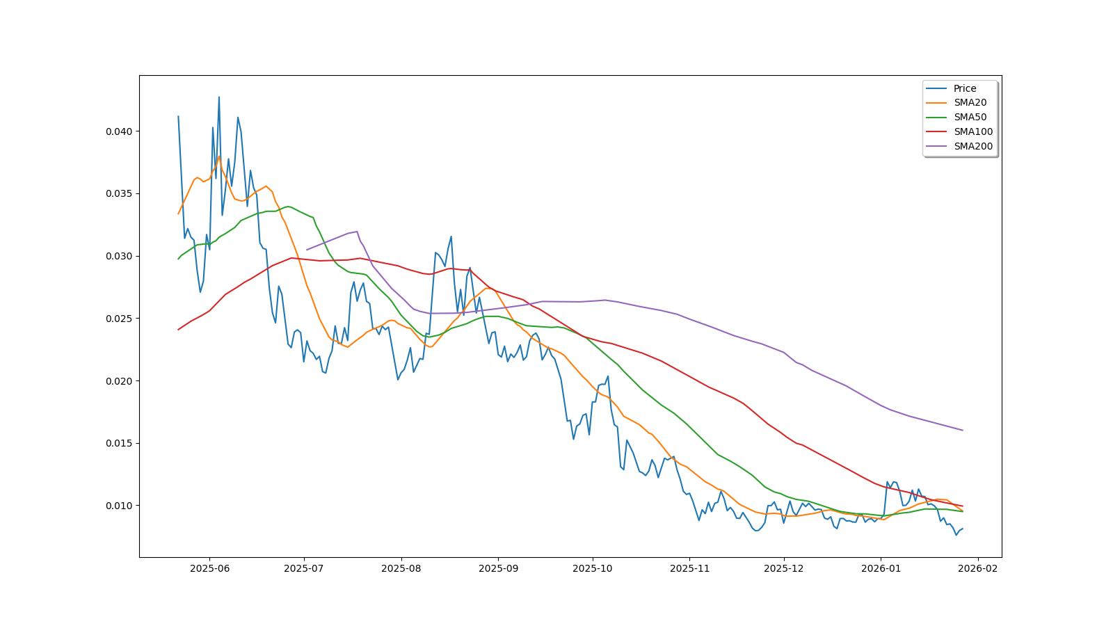 Kekius Maximus (kekiusmaximus.vip) Simple Moving Averages