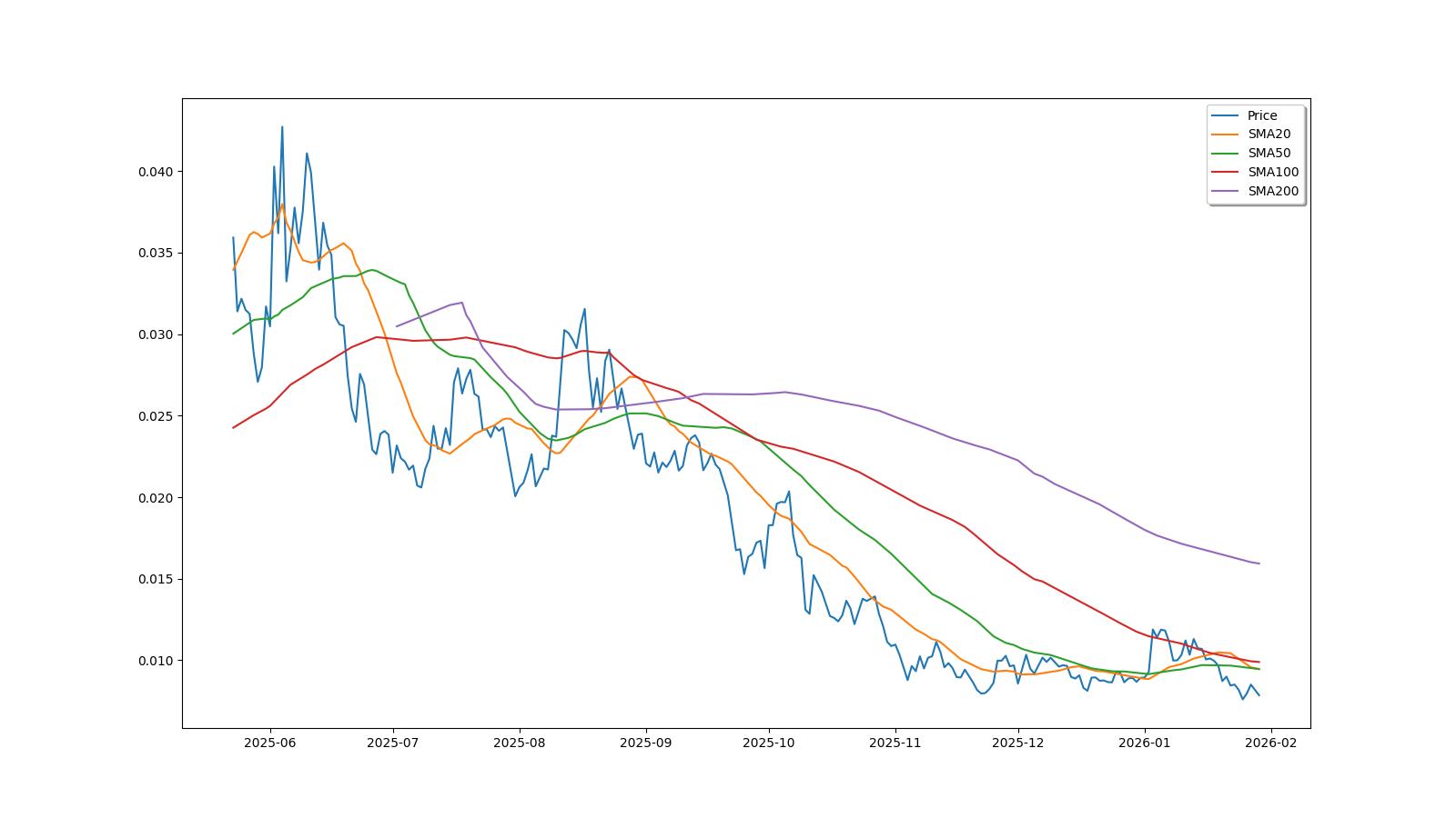 Kekius Maximus (kekiusmaximus.vip) Simple Moving Averages