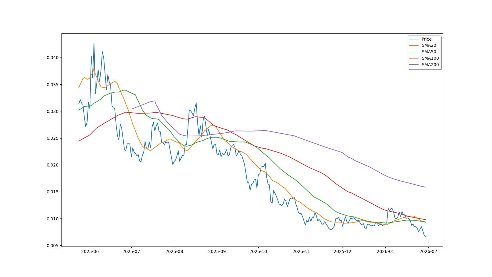Kekius Maximus (kekiusmaximus.vip) Simple Moving Averages
