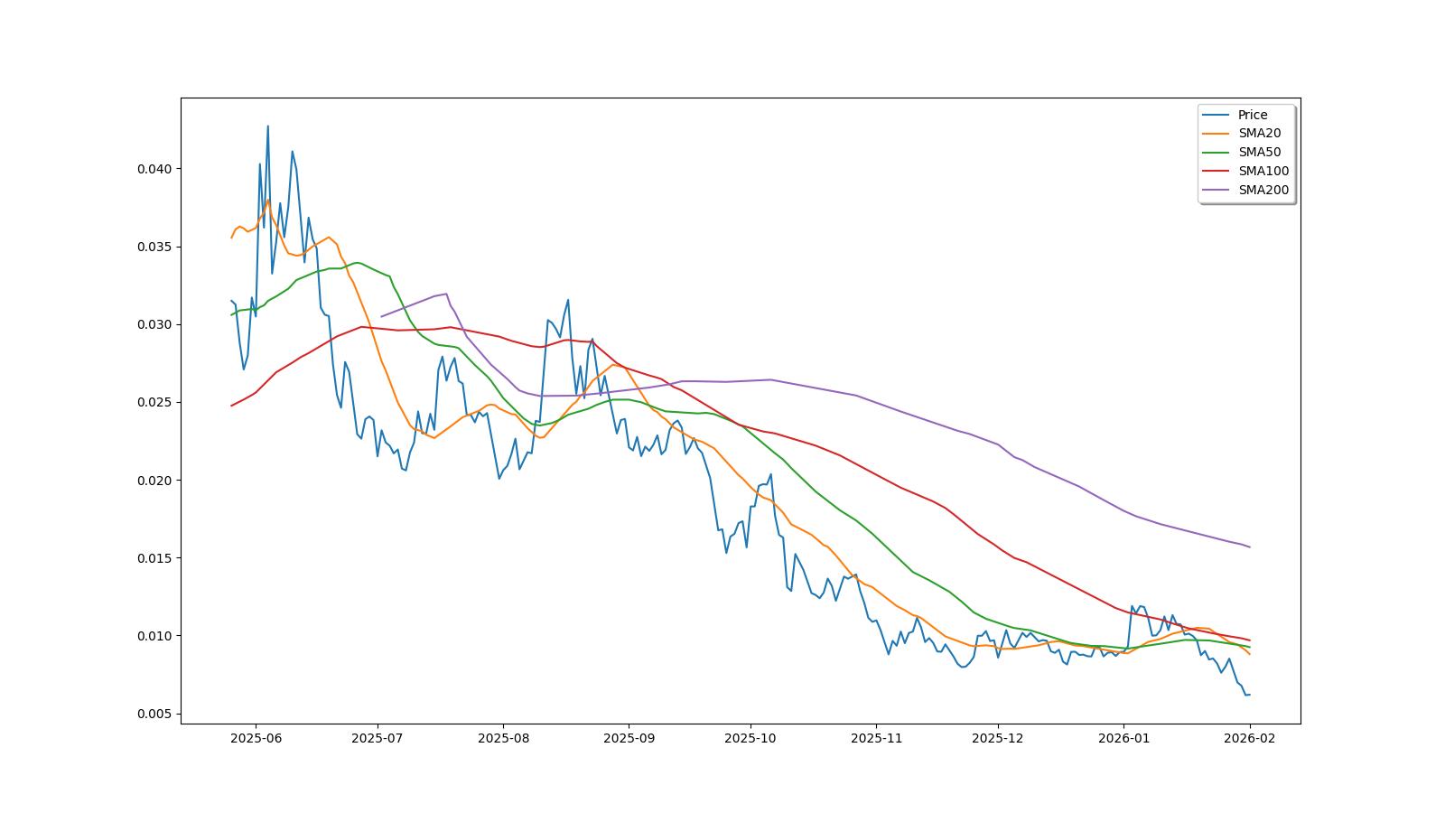 Kekius Maximus (kekiusmaximus.vip) Simple Moving Averages