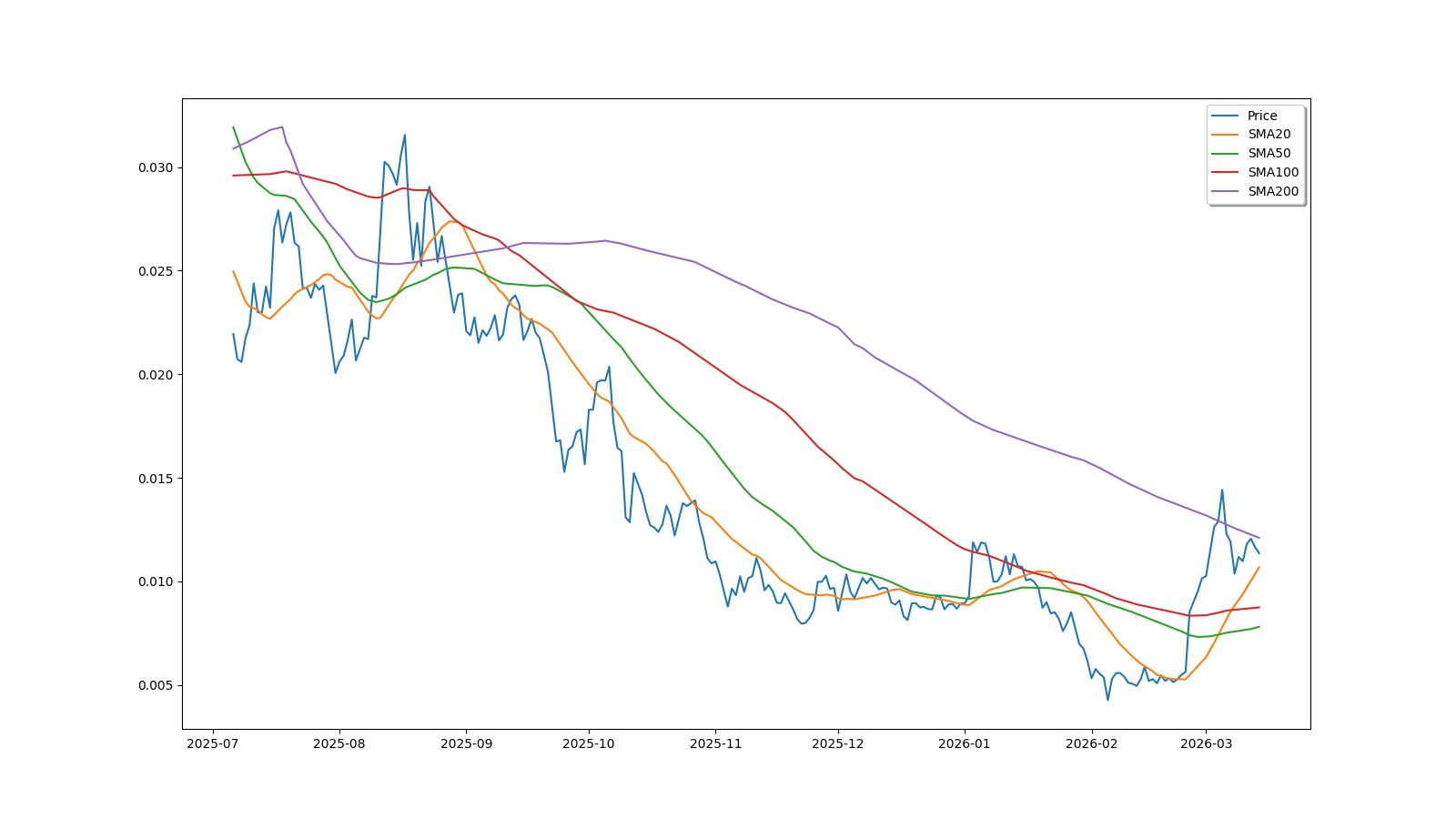 Kekius Maximus (kekiusmaximus.vip) Simple Moving Averages