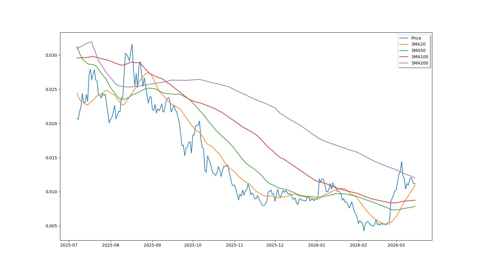 Kekius Maximus (kekiusmaximus.vip) Simple Moving Averages