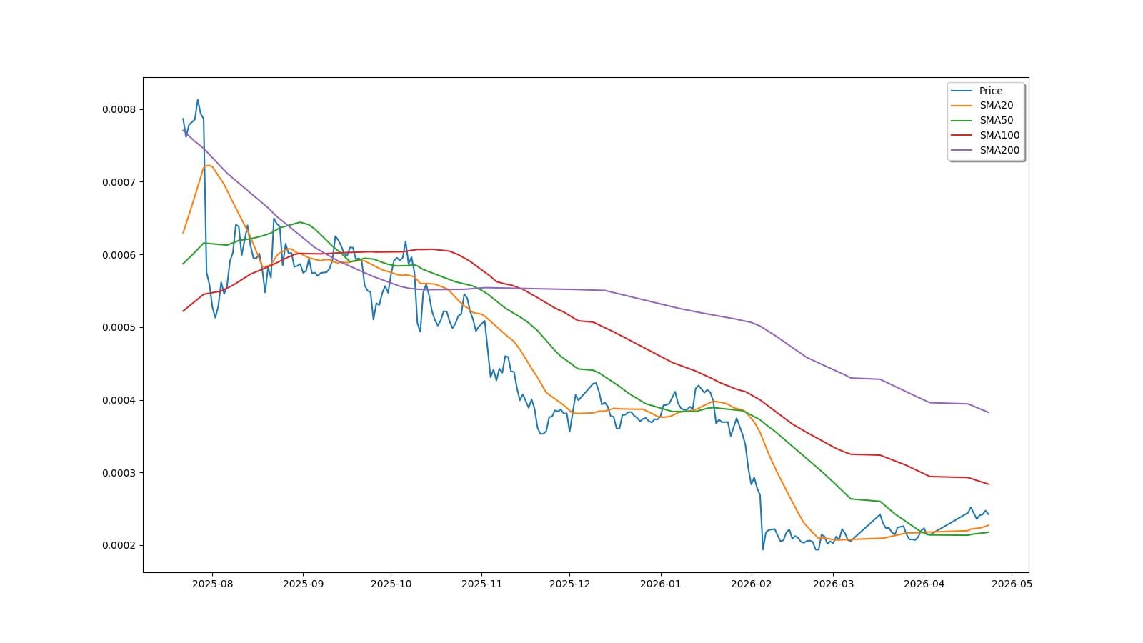 Keko Simple Moving Averages