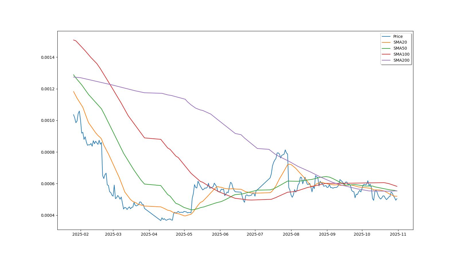 Keko Simple Moving Averages