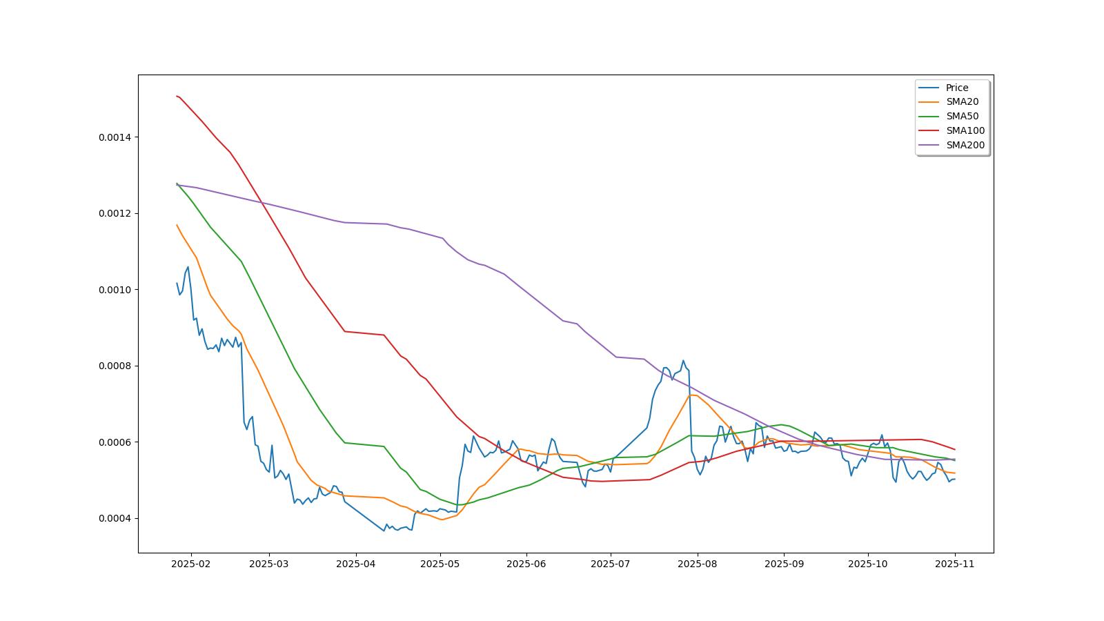 Keko Simple Moving Averages