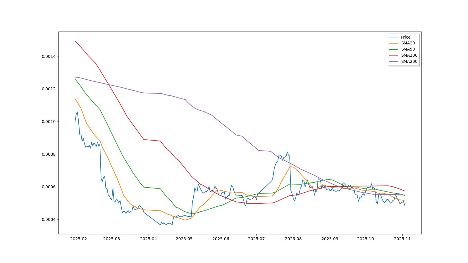 Keko Simple Moving Averages