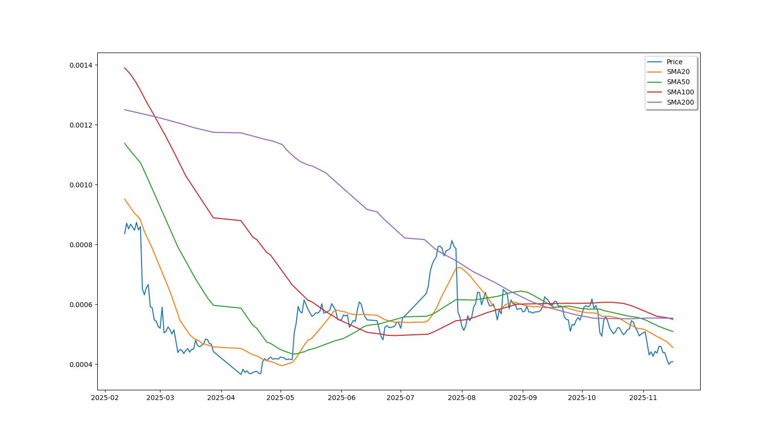 Keko Simple Moving Averages