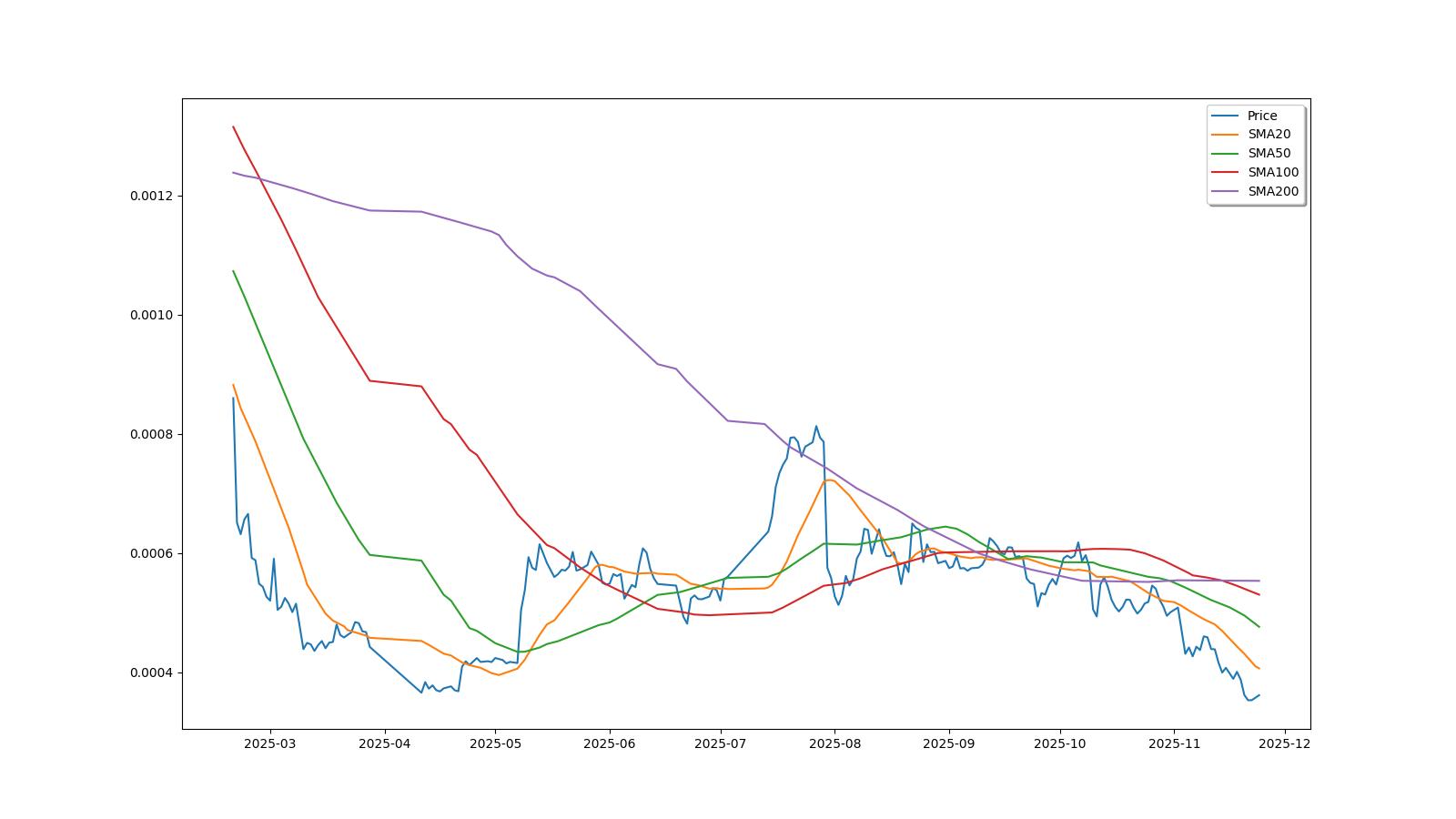 Keko Simple Moving Averages