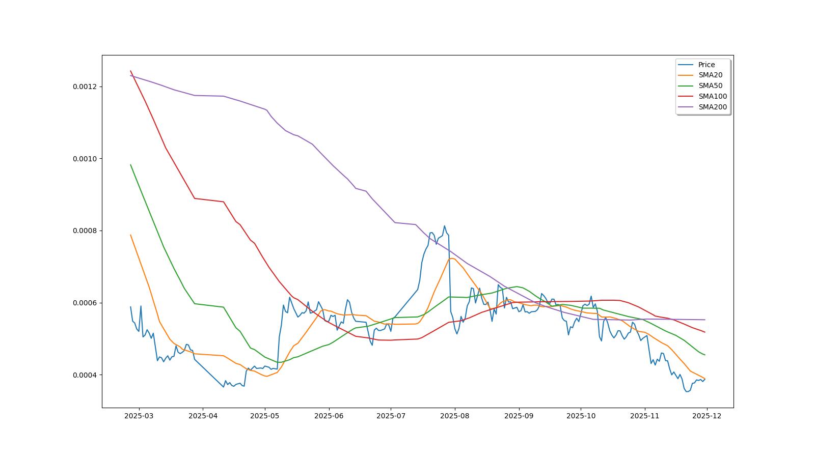 Keko Simple Moving Averages