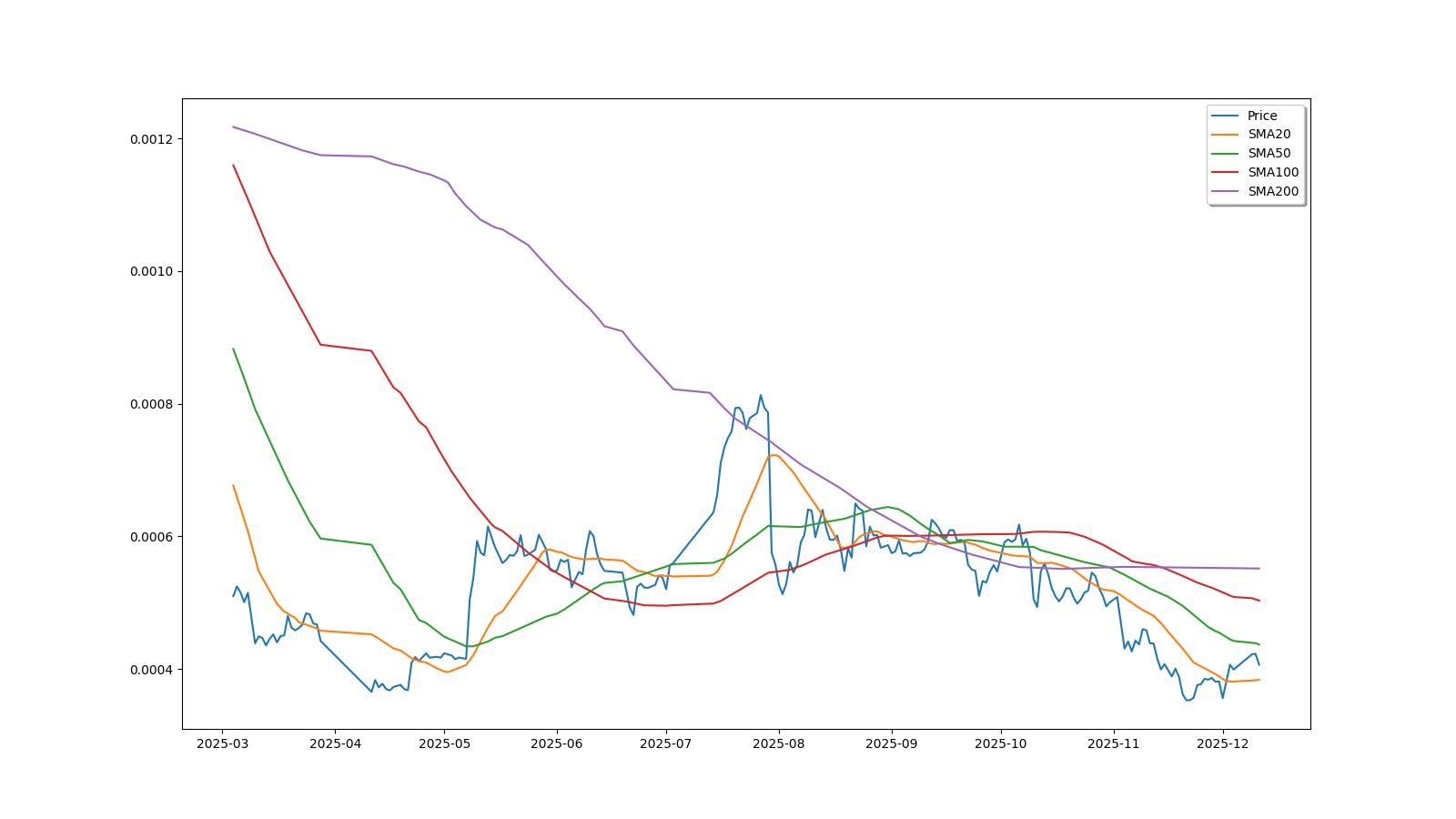 Keko Simple Moving Averages
