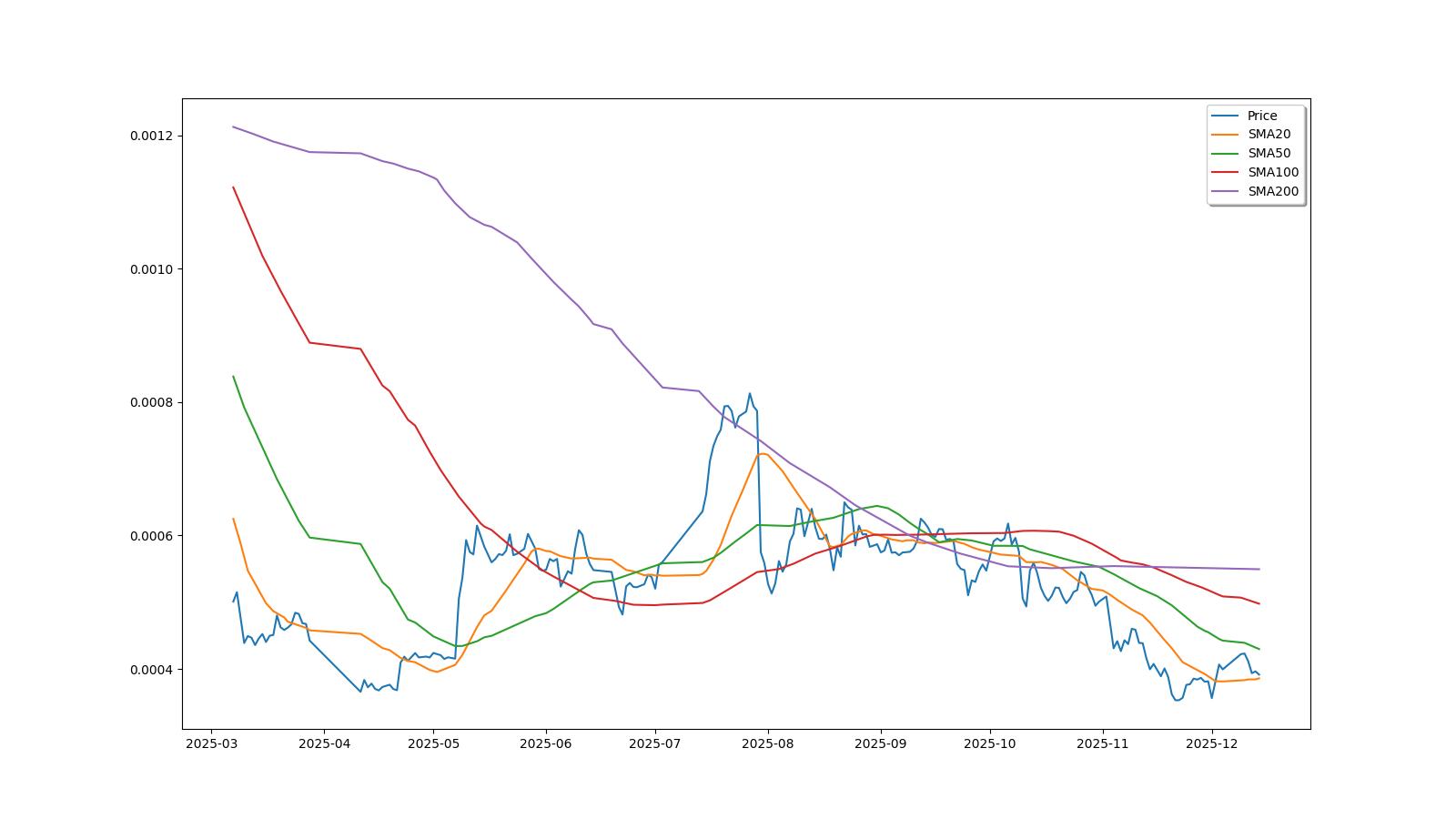 Keko Simple Moving Averages