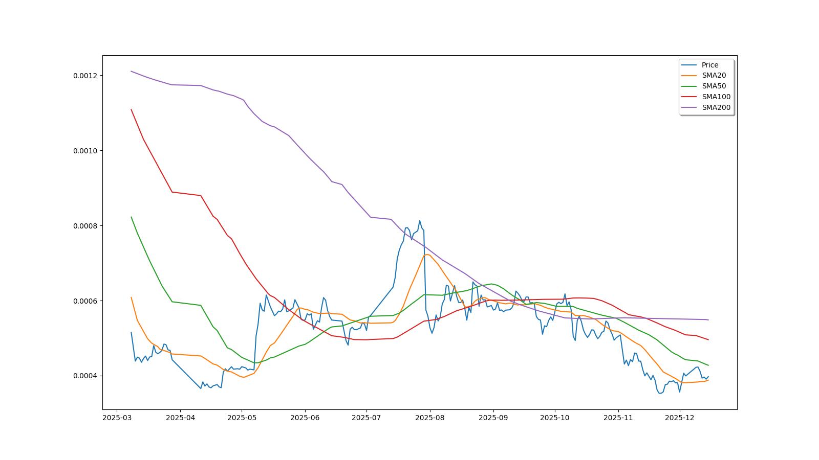 Keko Simple Moving Averages