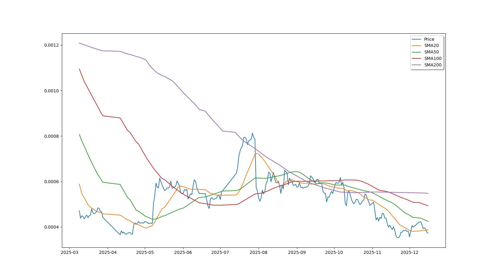 Keko Simple Moving Averages