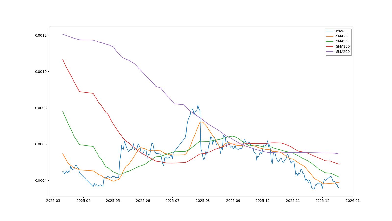 Keko Simple Moving Averages