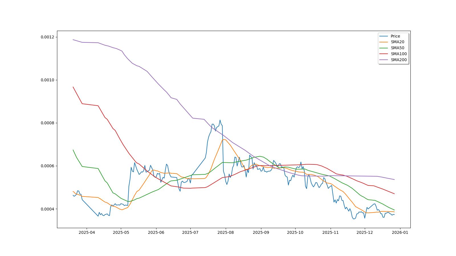 Keko Simple Moving Averages