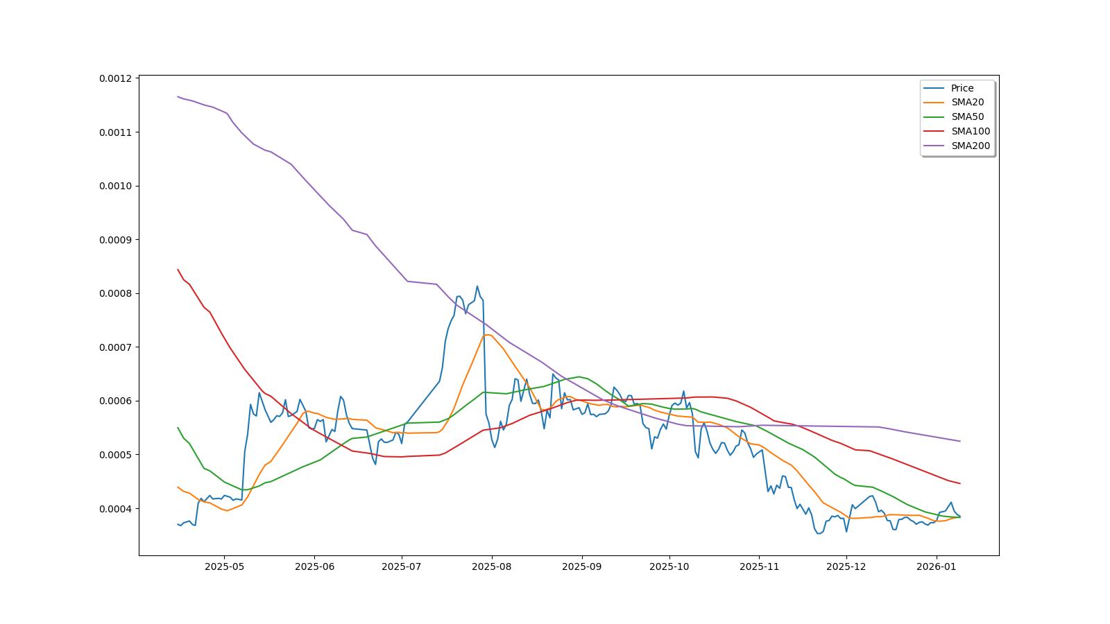 Keko Simple Moving Averages