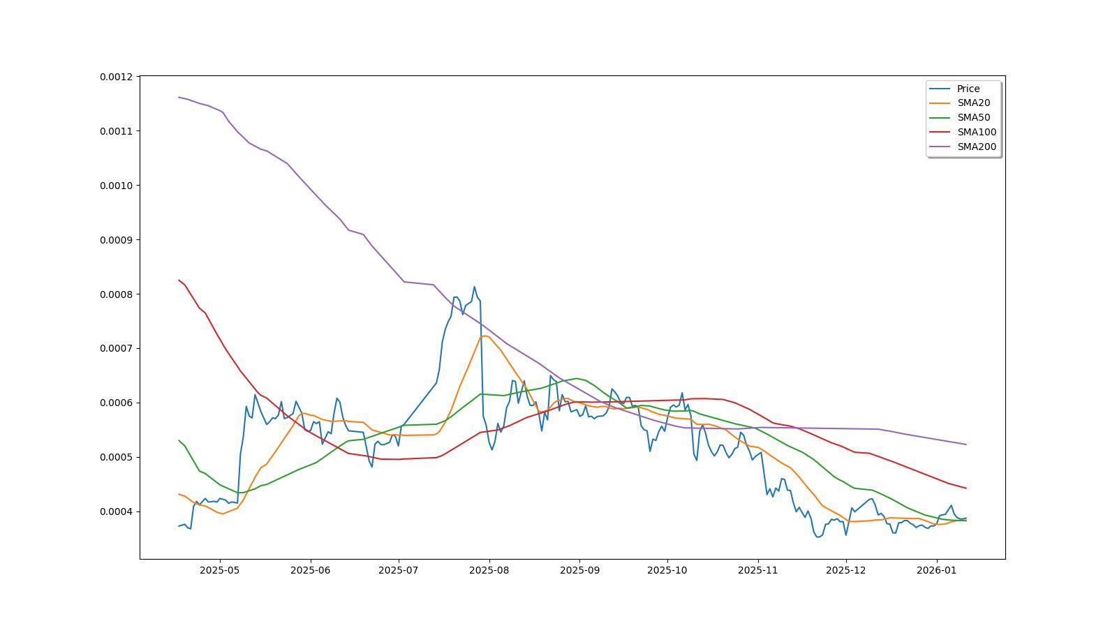 Keko Simple Moving Averages
