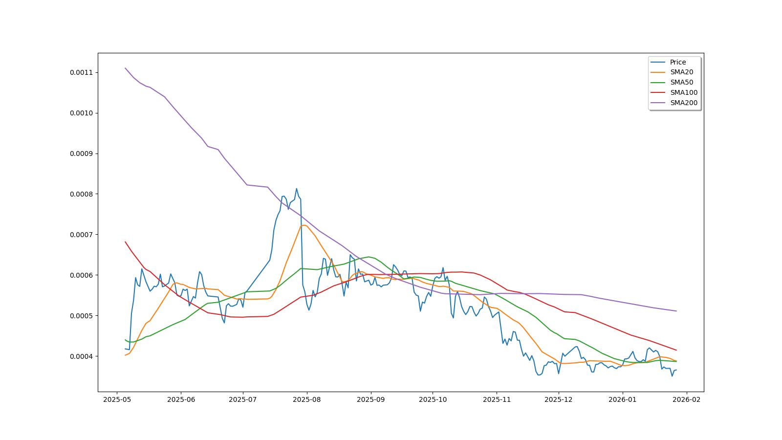 Keko Simple Moving Averages