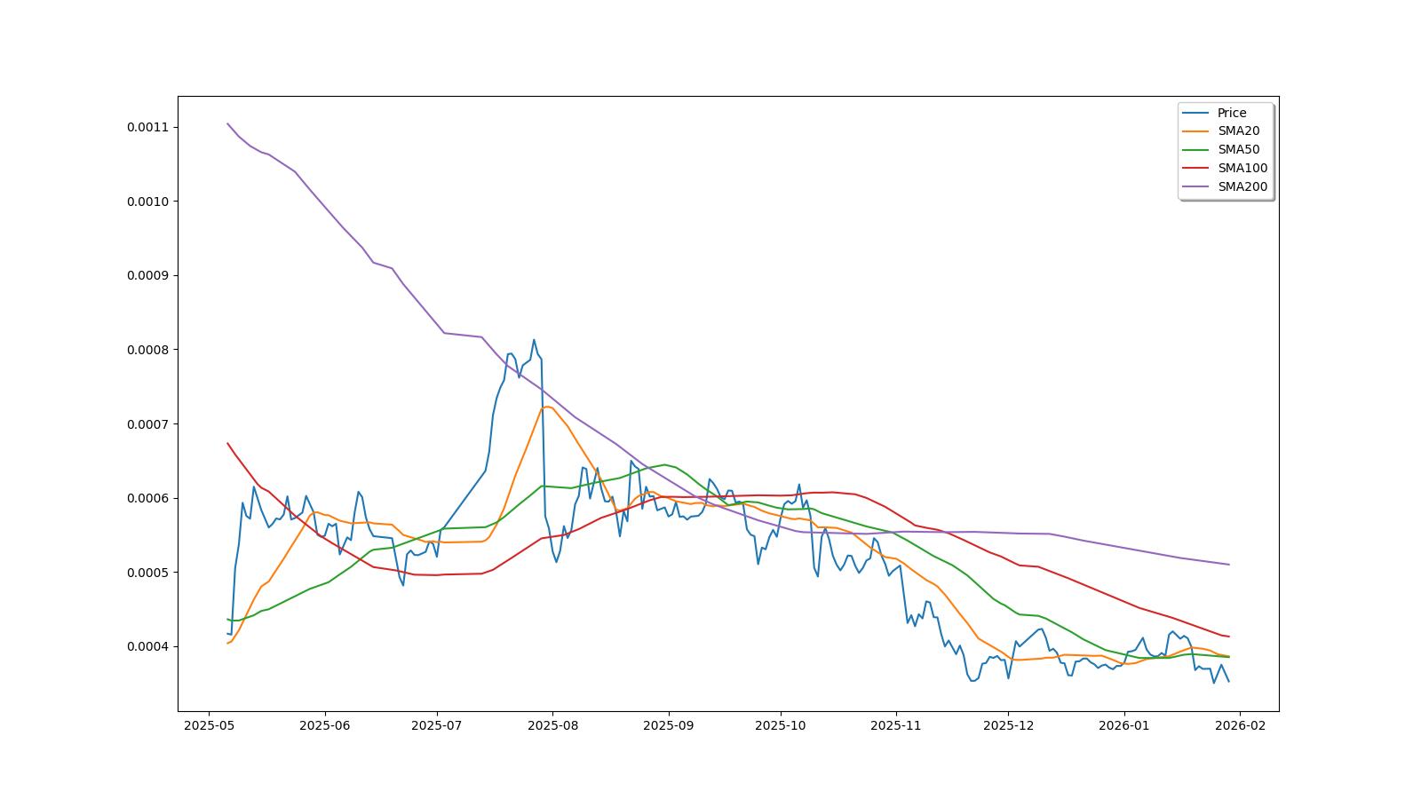Keko Simple Moving Averages